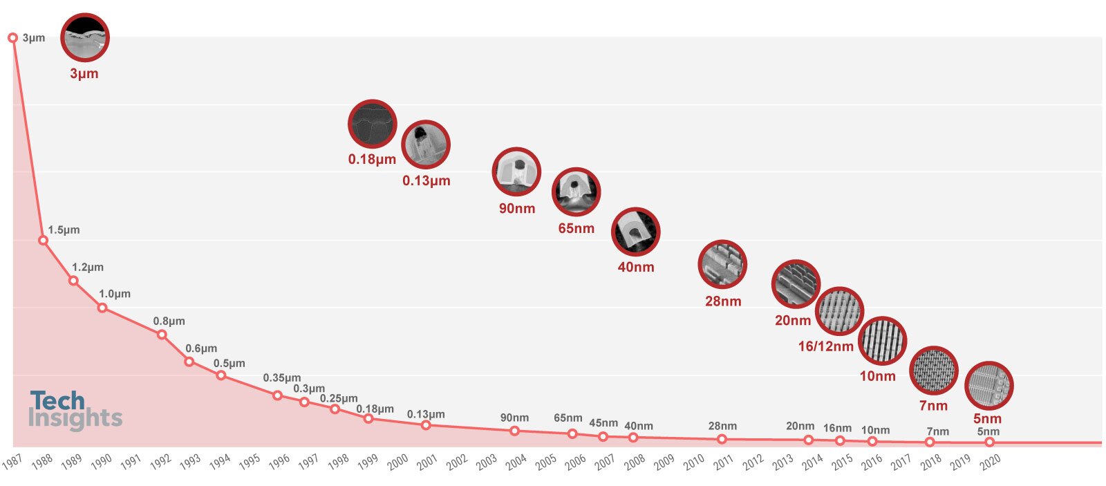 A Trip Down TSMC Memory Lane – Part 1 | TechInsights A Trip Down TSMC Memory Lane – Part 1 | TechInsights
