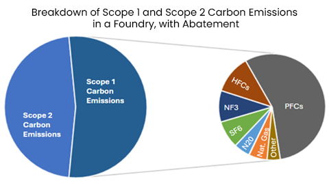 Semiconductor Manufacturing Carbon Model | TechInsights